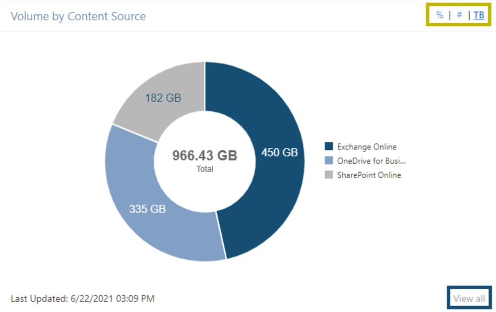 5 Analytics Features to Understand Organization-Wide Data at a Glance