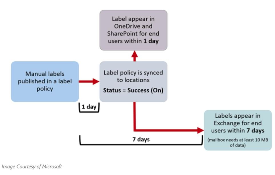 Records Management in Microsoft 365: Labels