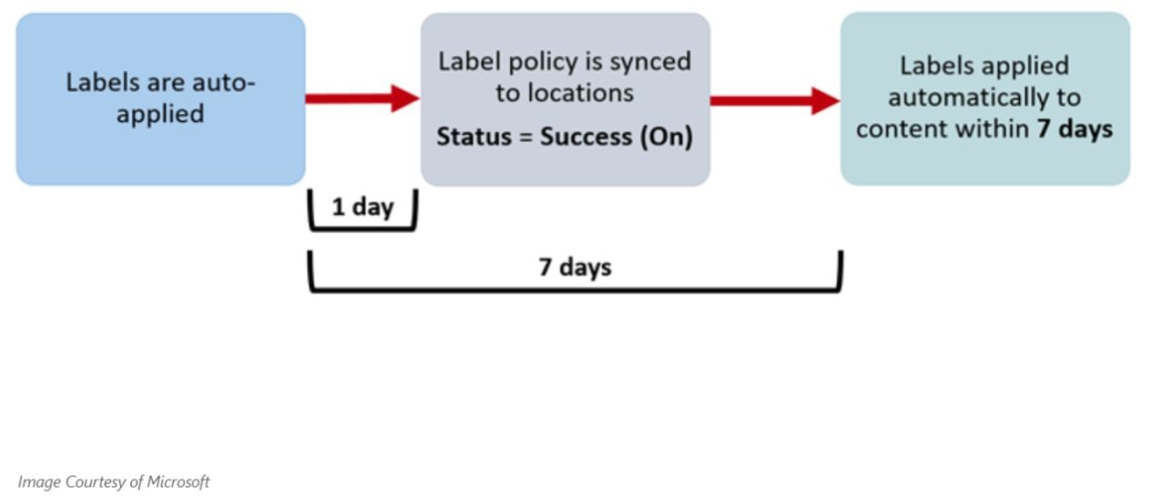 Records Management in Microsoft 365: Labels