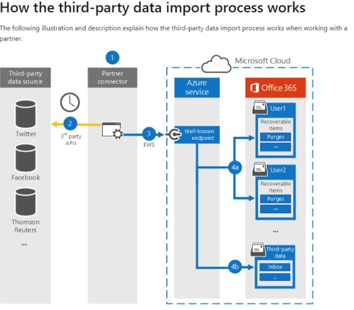 Records Management in Microsoft 365: Labels