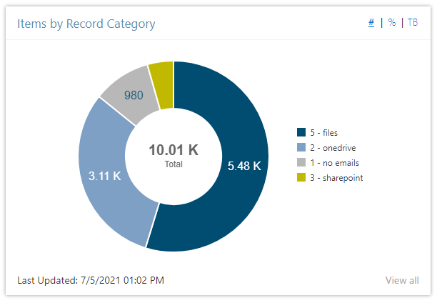 6 Records Analytics Features to Fully View & Improve Your RM Program